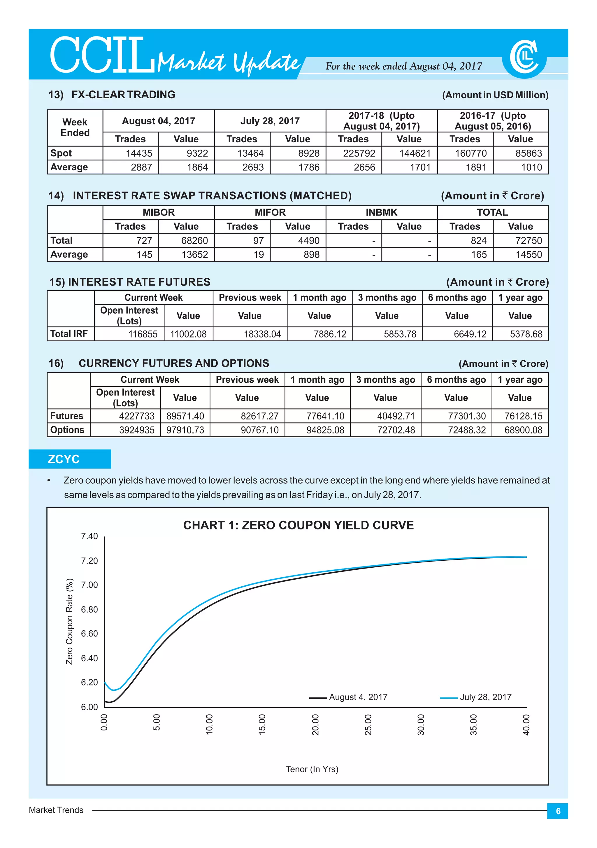 CCIL Market UPDATE | PDF
