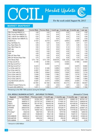 CCIL Market UPDATE | PDF