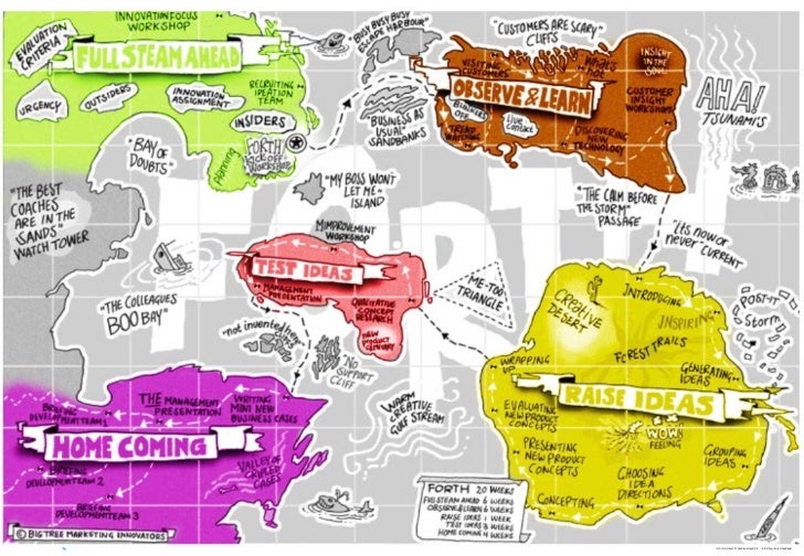 Forth Innovation Method