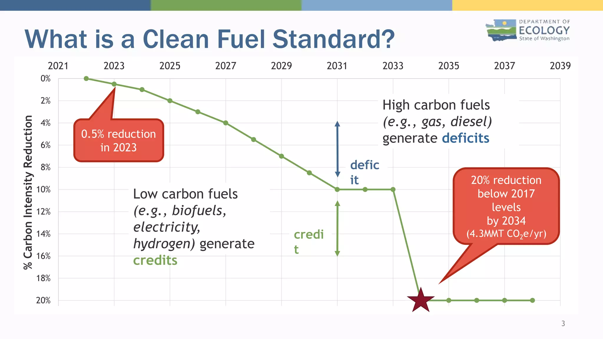 Washington’s Clean Fuel Standard by Janée Zakoren | PPTX