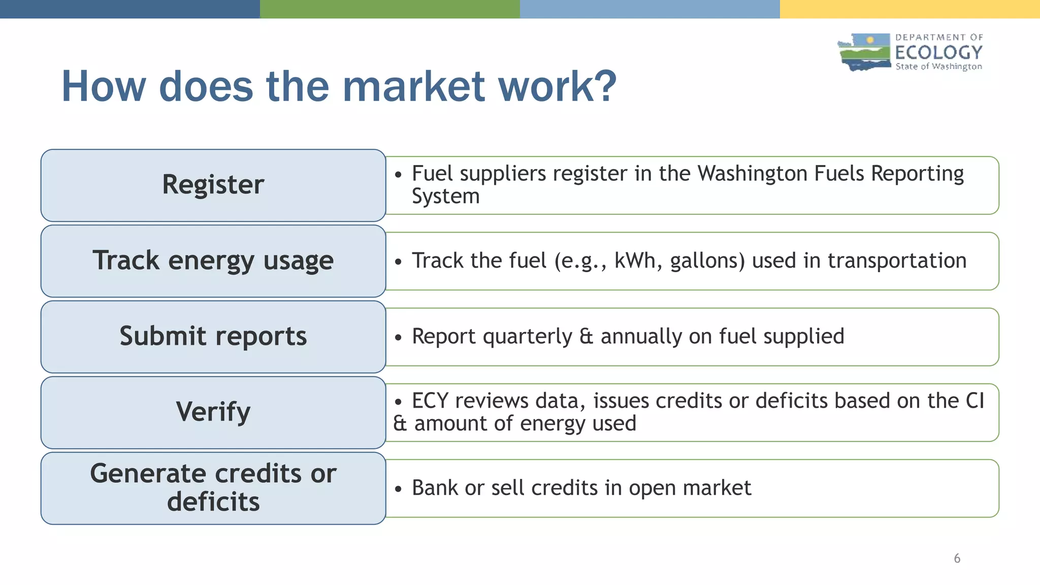 Washington’s Clean Fuel Standard by Janée Zakoren | PPT
