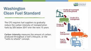 Washington’s Clean Fuel Standard by Janée Zakoren | PPT