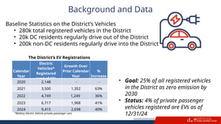 DDOT Transportation Electrification Roadmap by Tasin Malik | PPTX