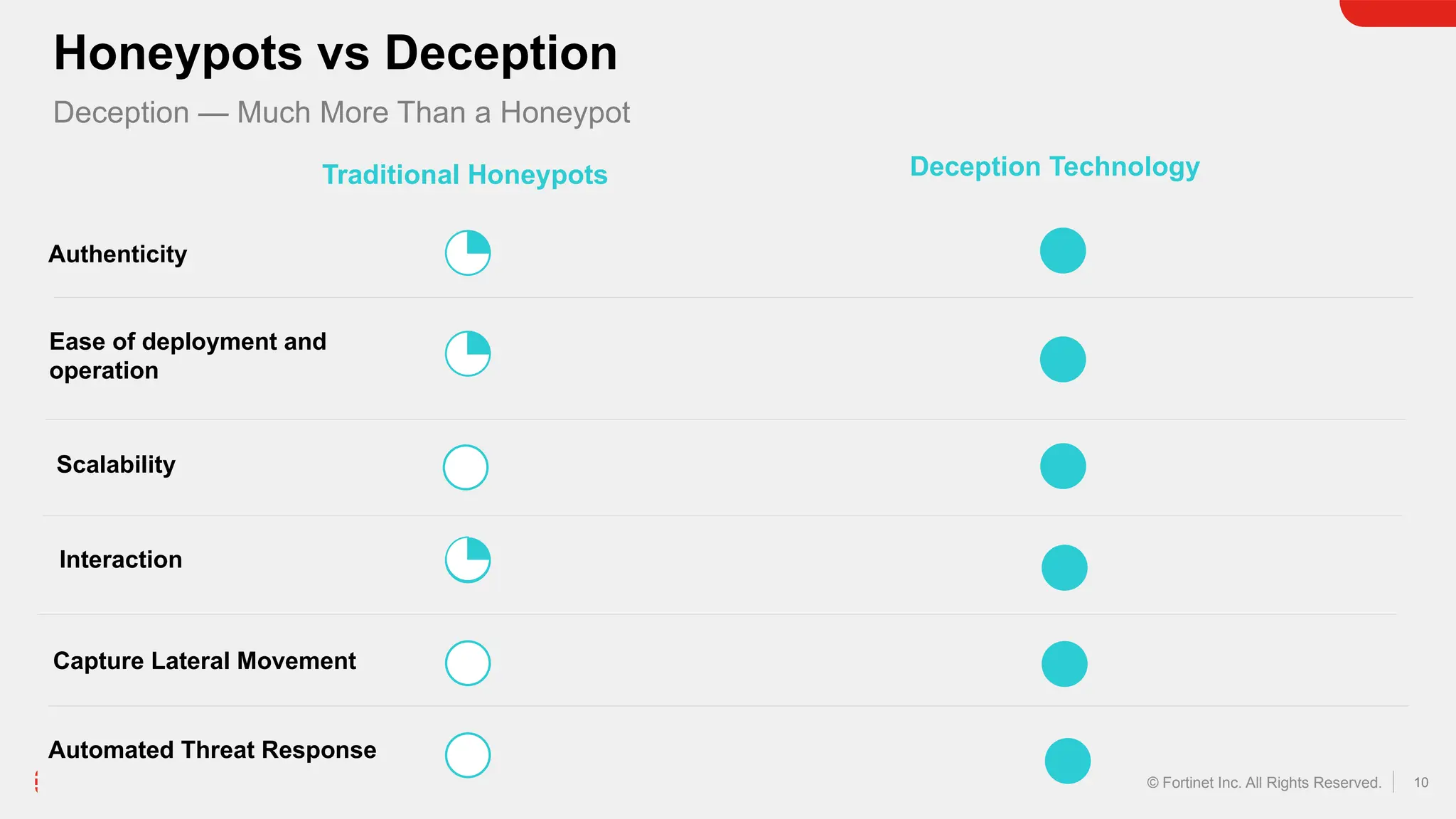 FortiDeceptor-introduction-guide-ppt.pptx | Computing | Technology & Computing