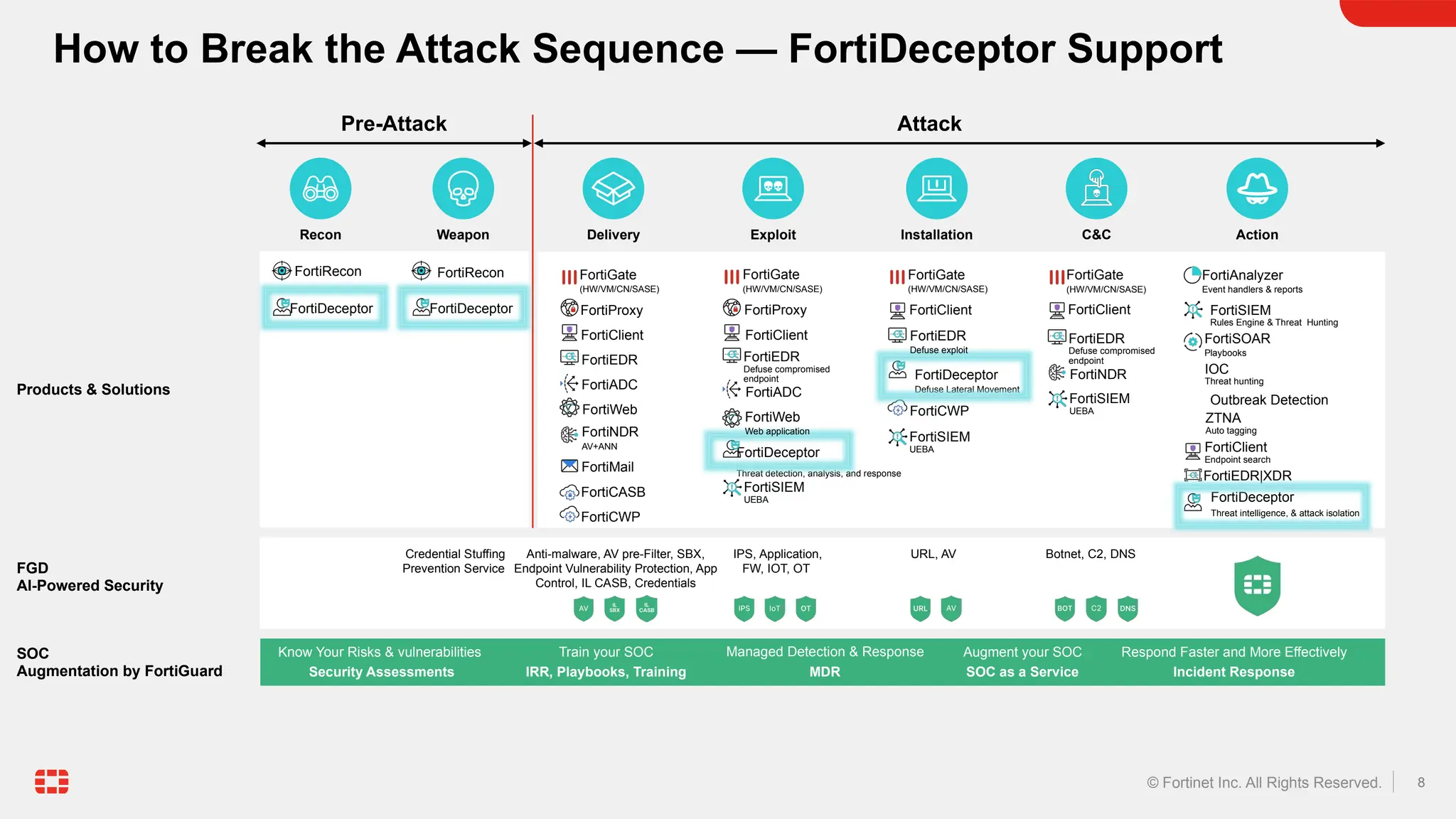 FortiDeceptor-introduction-guide-ppt.pptx | Computing | Technology & Computing