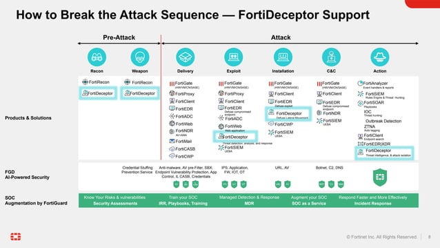 FortiDeceptor-introduction-guide-ppt.pptx | Computing | Technology ...