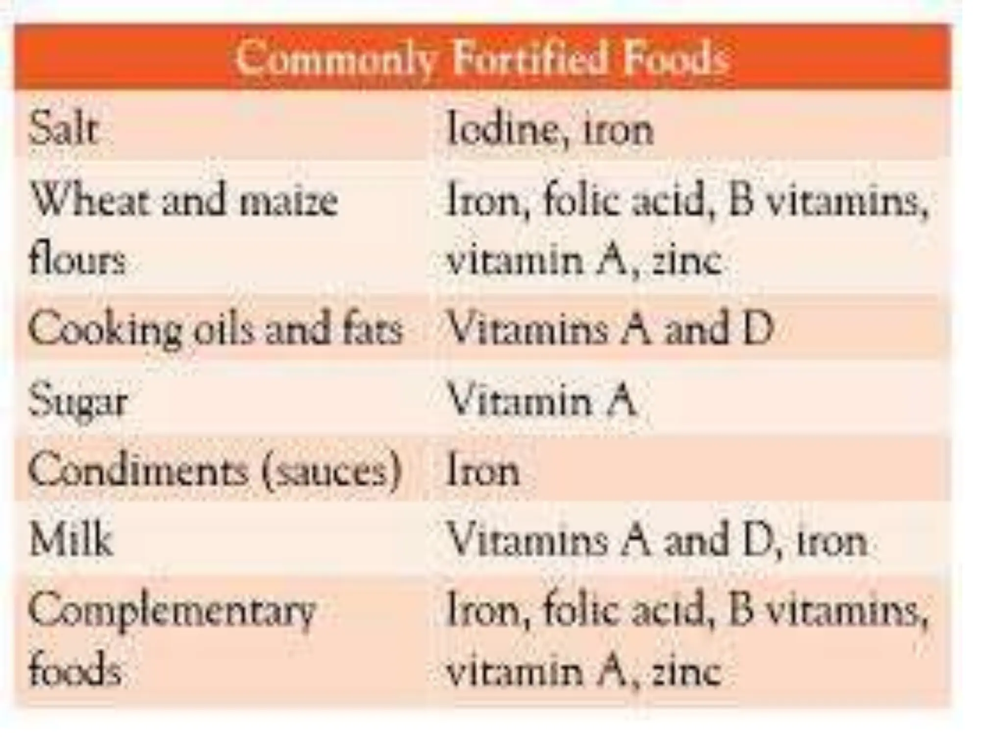 food fortification, process, purpose, advantages and limitationss | PPTX