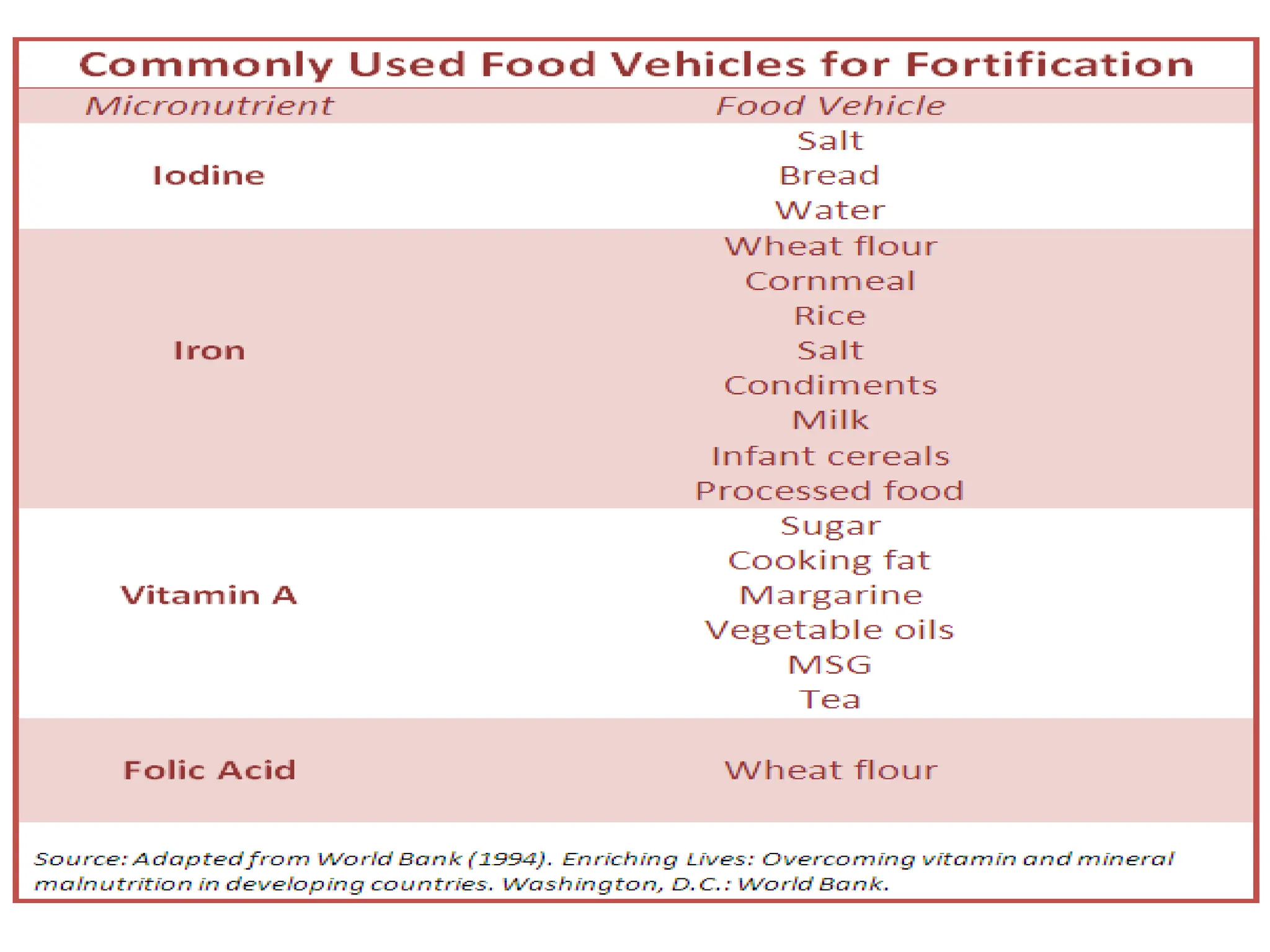 food fortification, process, purpose, advantages and limitationss | PPTX