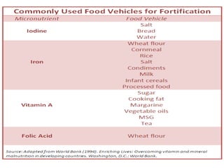 food fortification, process, purpose, advantages and limitationss | PPTX