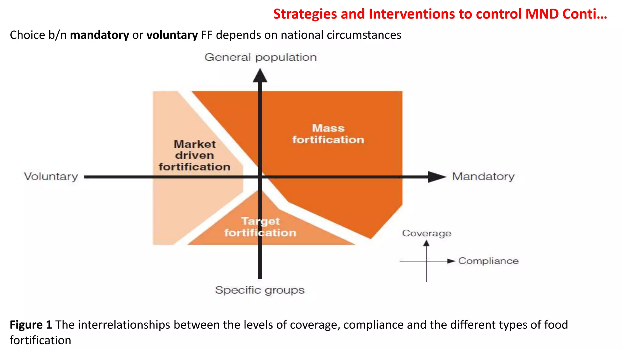 Fortification and formulation | PPTX