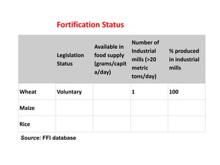 Fortification of food for value | PPT