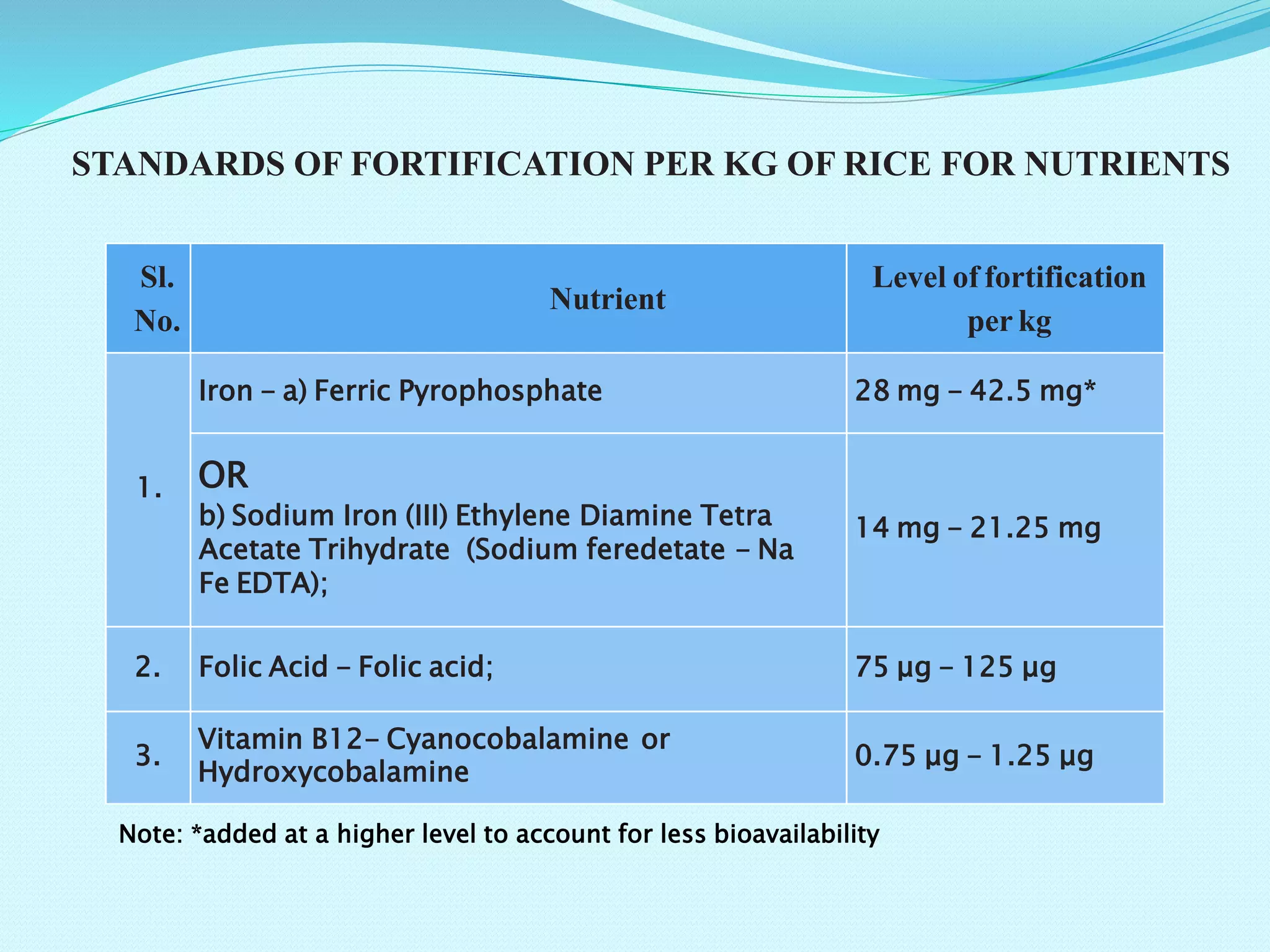 Fortification of Rice - Final.pptx