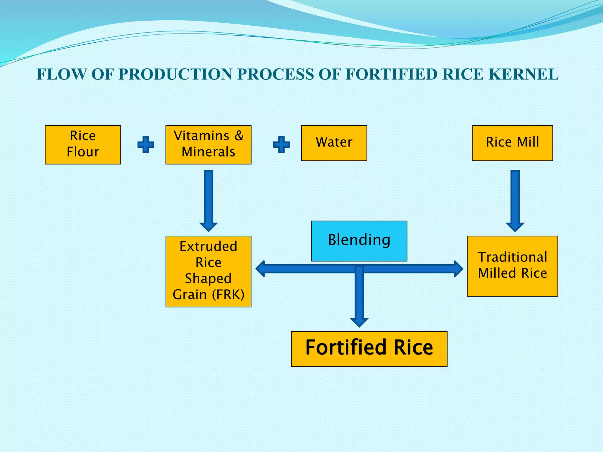 Fortification of Rice - Final.pptx