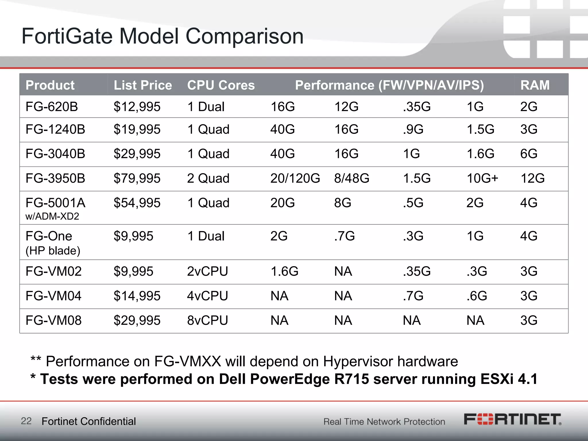 Forti Gate Virtual Appliances Sales 201010 | PPT