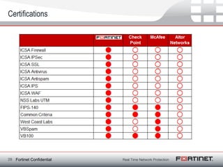 Forti Gate Virtual Appliances Sales 201010 | PPT
