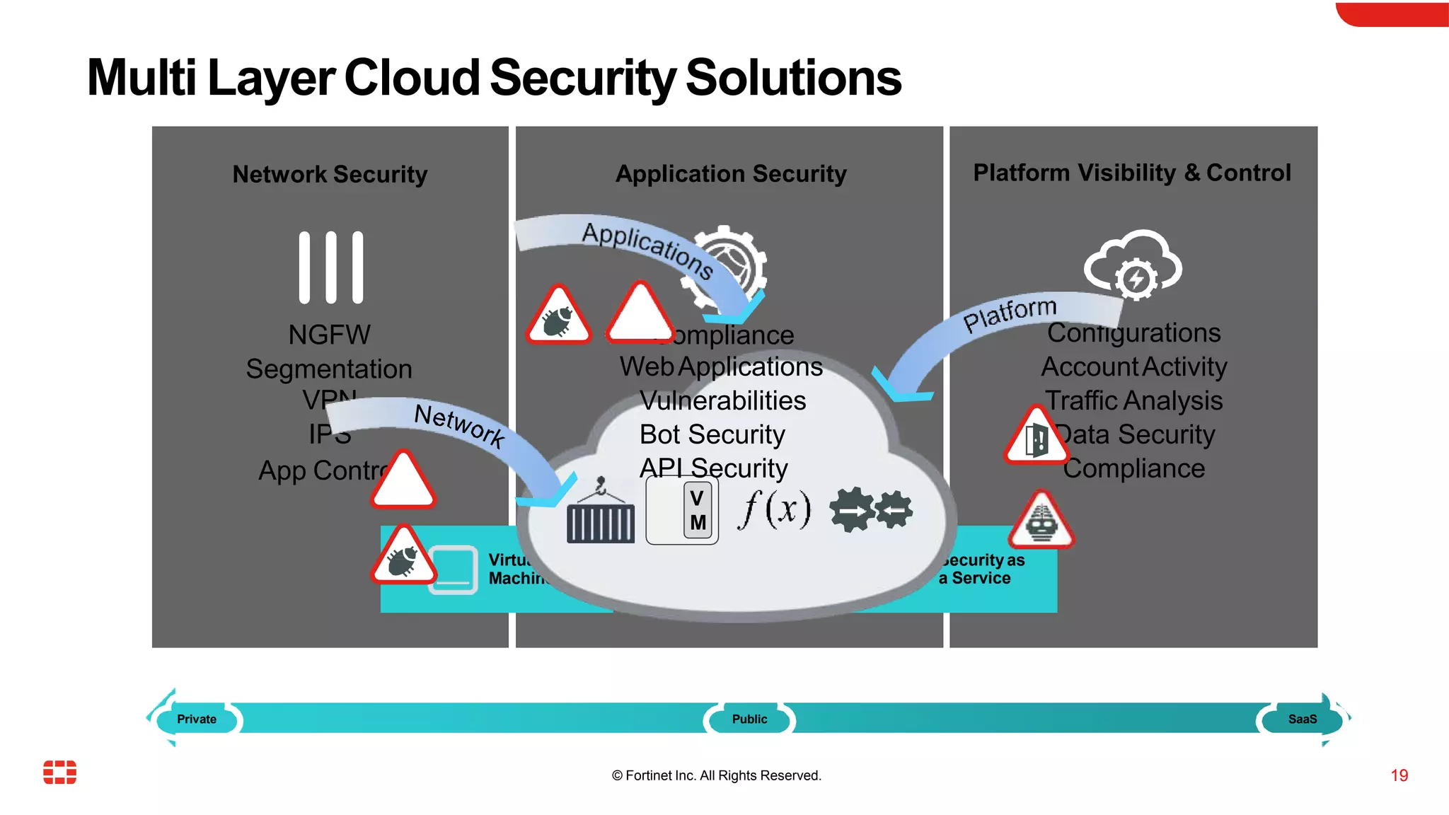 Fortinet - Digital Government Cloud Security 2.pptx