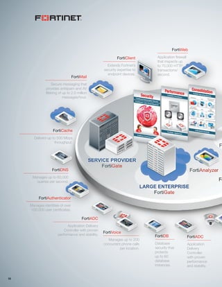 Fortinet broch | PDF