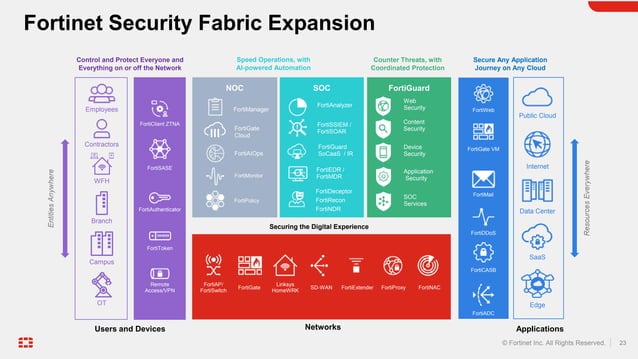 Fortinet Corporate Overview Deck.pptx | Cloud Computing | Internet