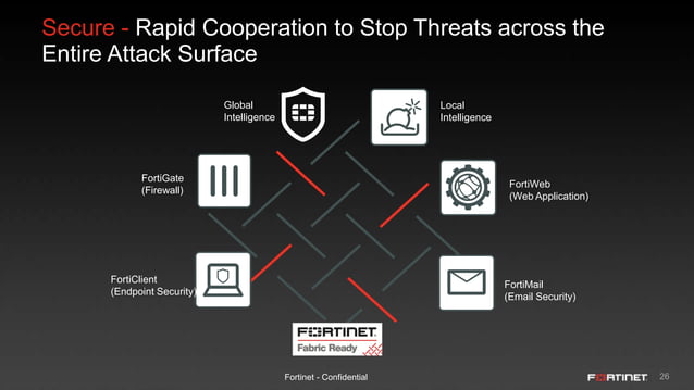 Fortinet k | PPT