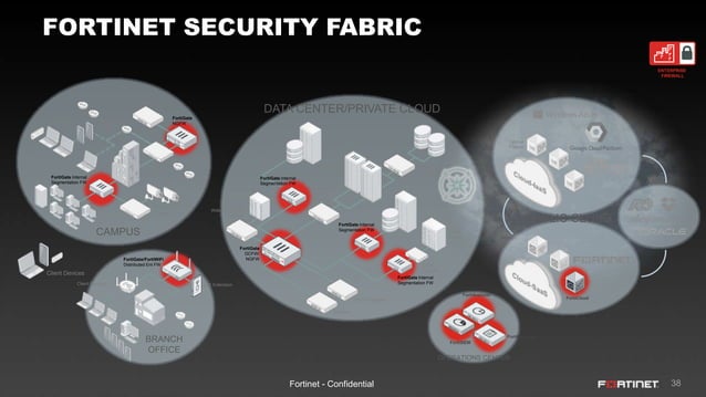 Fortinet k | PPTX