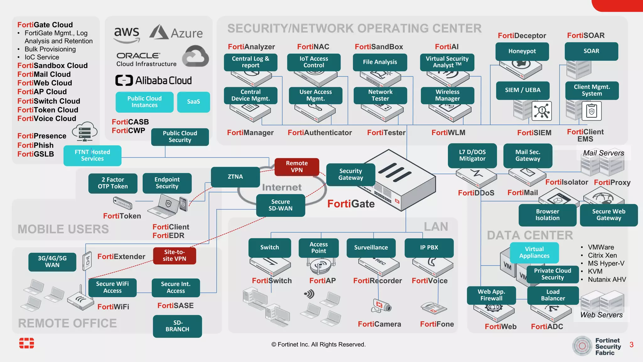Fortinet_ProductGuide_NOV2021_R127.pdf