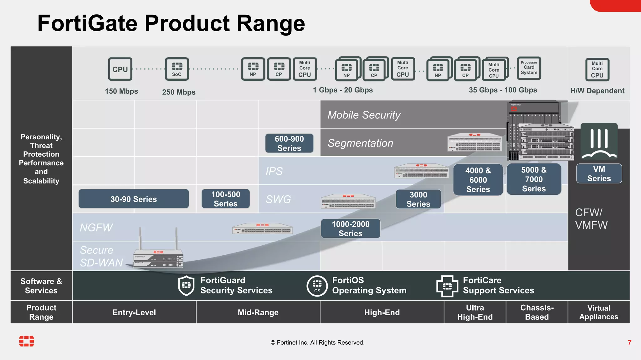 Fortinet_ProductGuide_NOV2021_R127.pdf