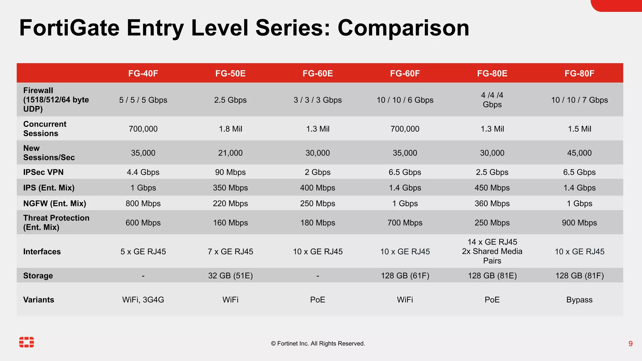 Fortinet_ProductGuide_NOV2021_R127.pdf