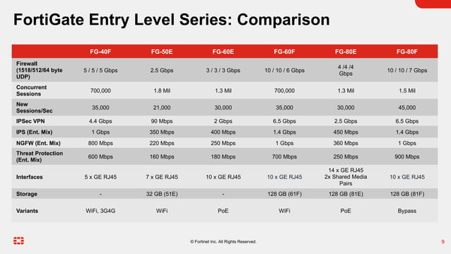 Fortinet_ProductGuide_NOV2021_R127.pdf