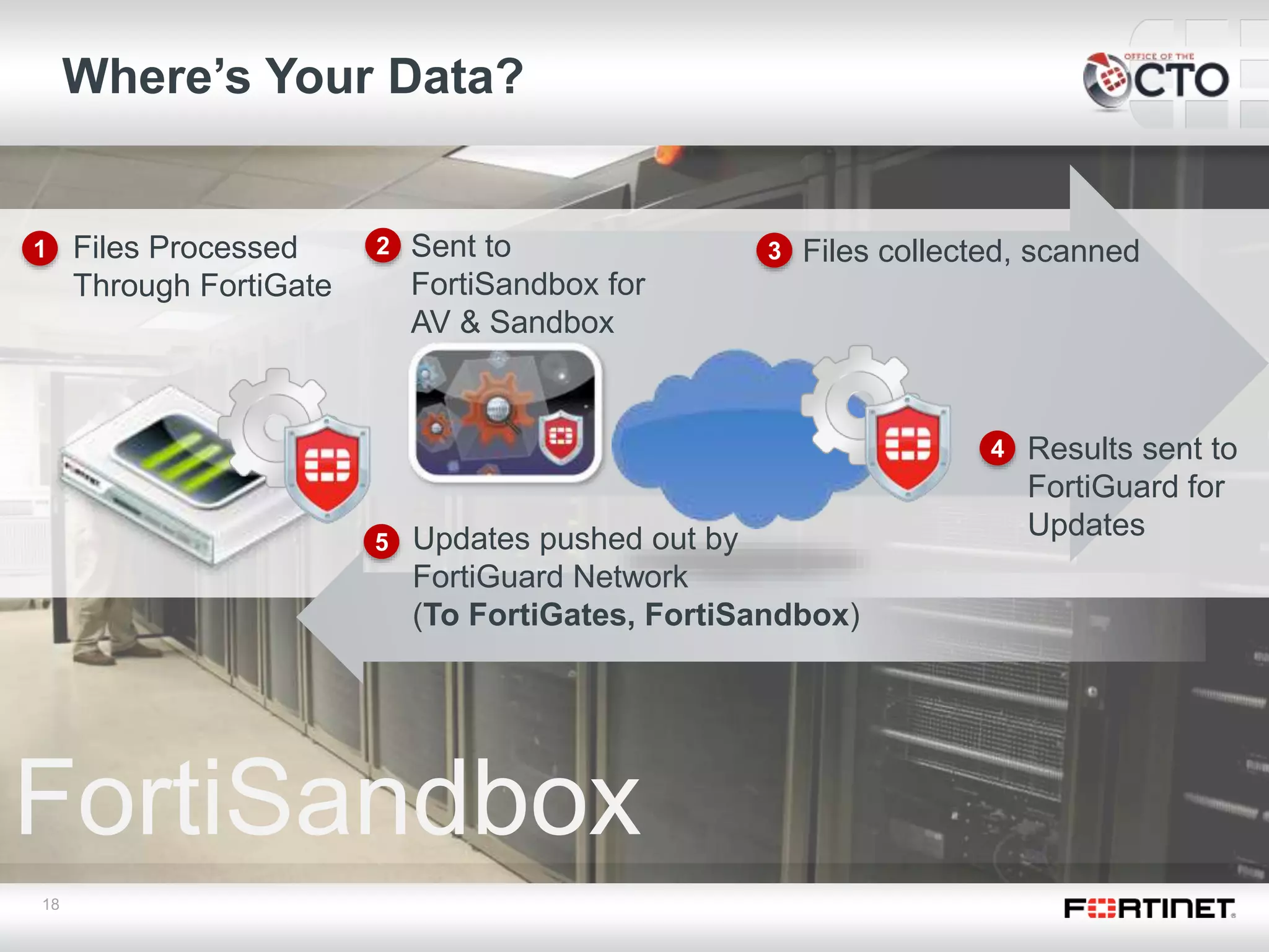 Fortinet sandboxing | PPTX
