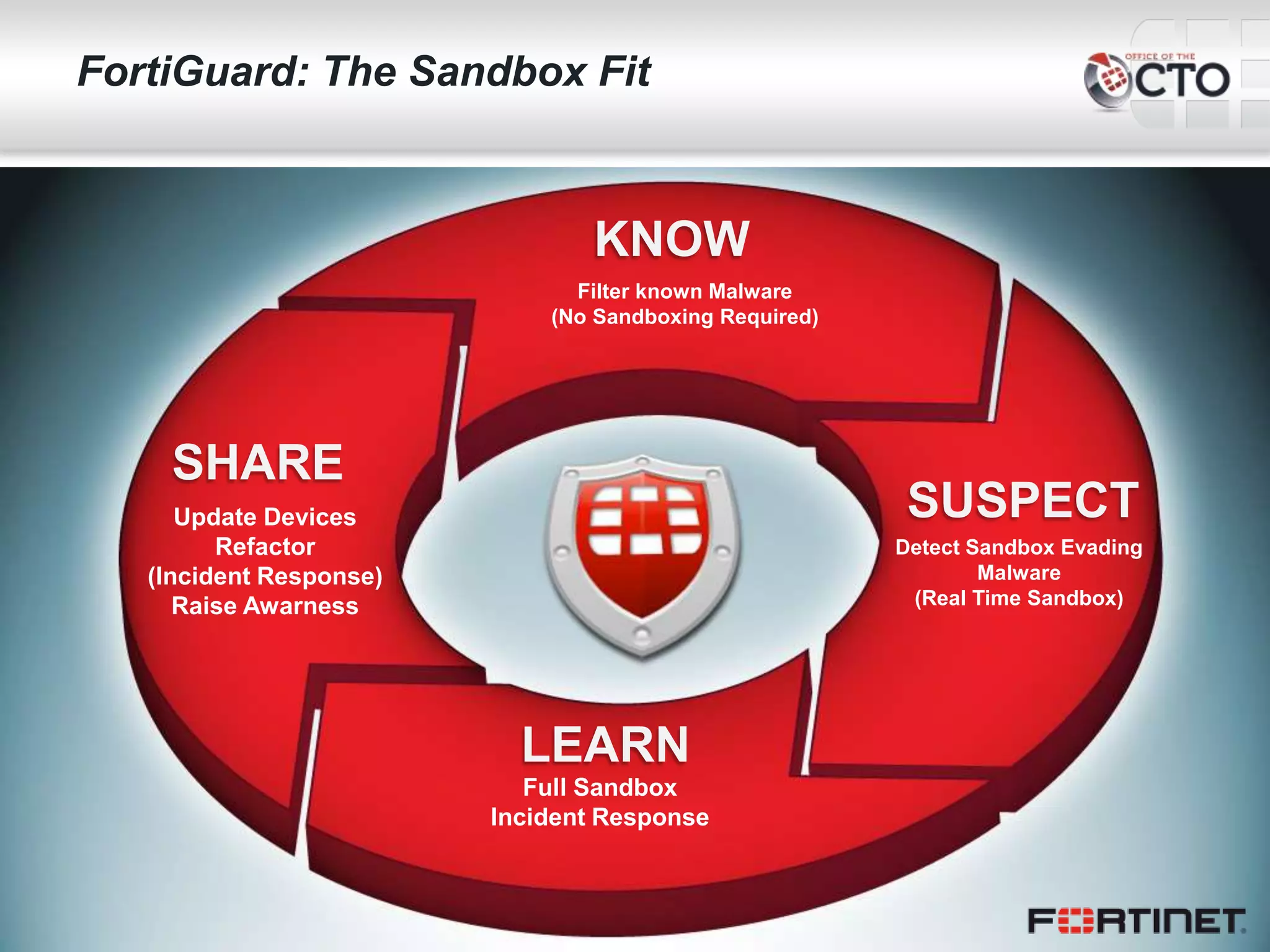 Fortinet sandboxing | PPTX