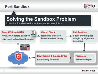 Fortinet sandboxing | PPTX
