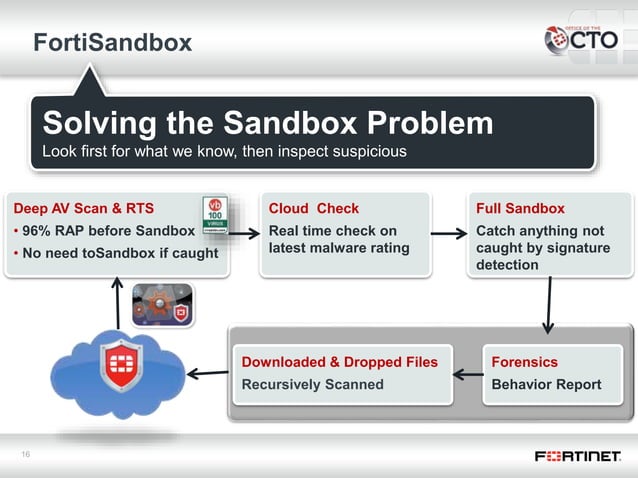 Fortinet sandboxing | PPTX