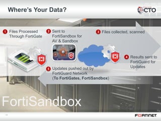 Fortinet sandboxing | PPTX