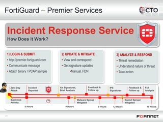 Fortinet sandboxing | PPTX