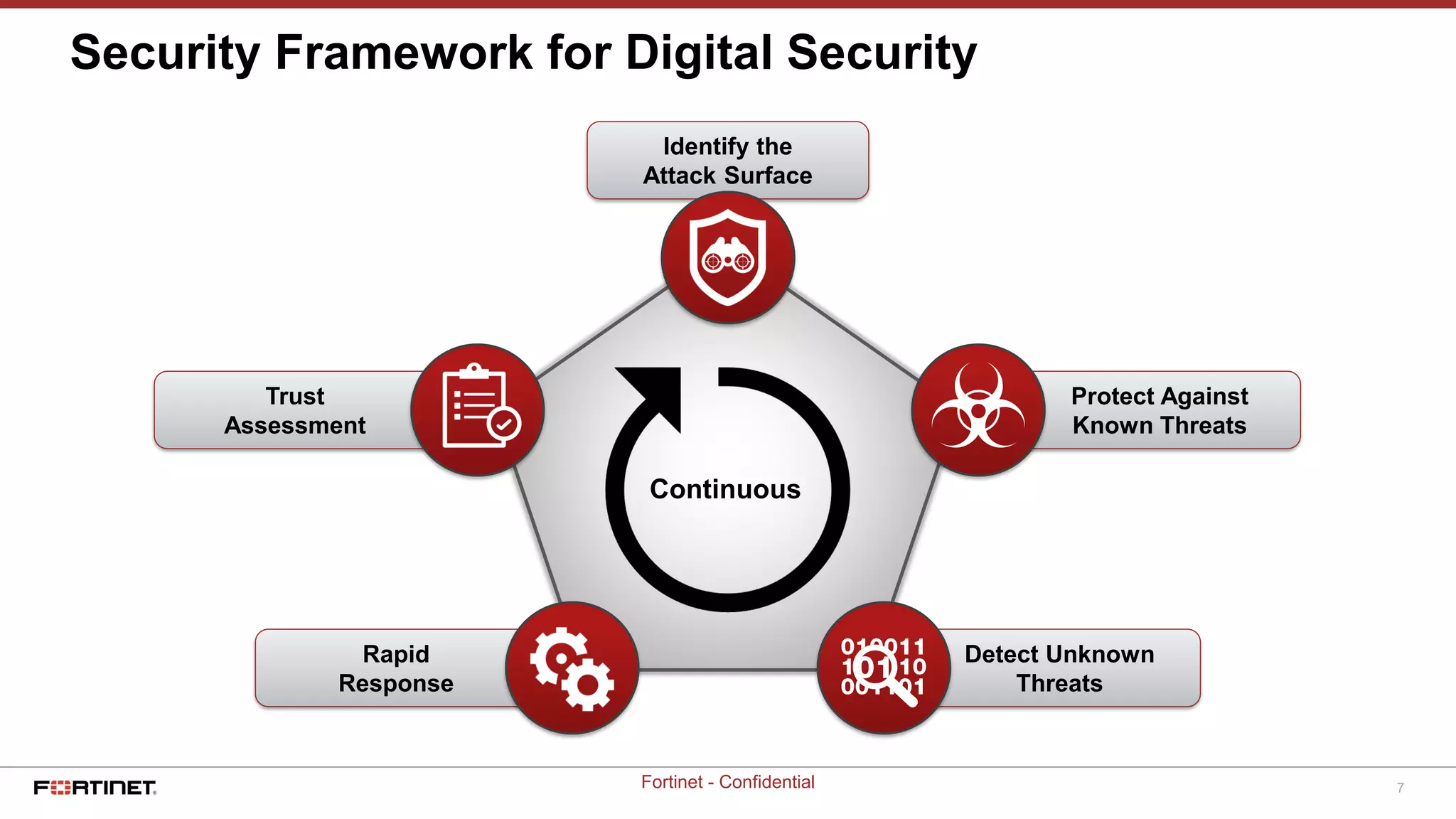 Fortinet security fabric | PDF