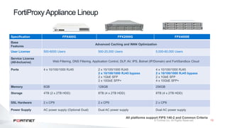 FortiProxy sales presentation-02022020_Vee.pptx