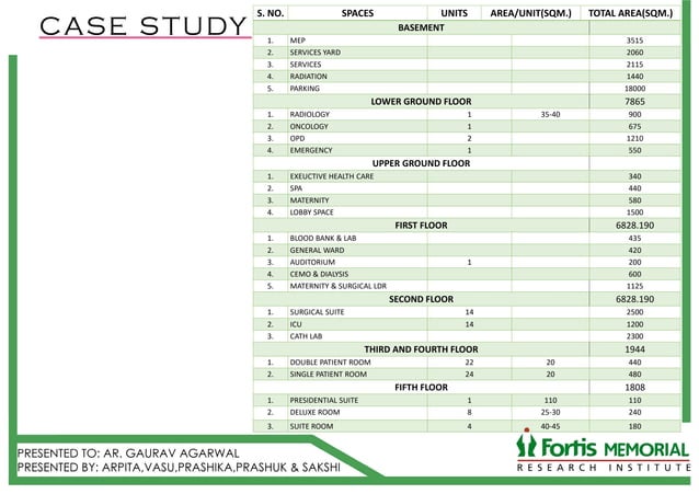case study on hospital - fortis hospital, gurgaon | PDF | Healthcare ...