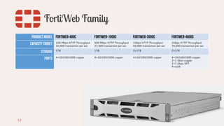 FortiWeb | PDF