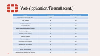 FortiWeb | PDF