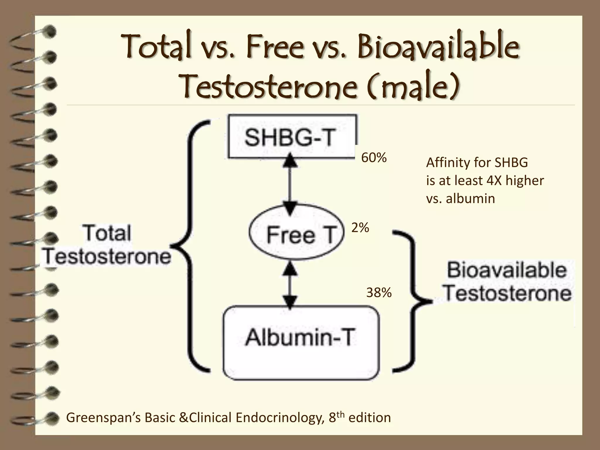 MALE GONADAL FUNCTION AND DYSFUNCTION (MALE HYPOGONADISM) | PPT
