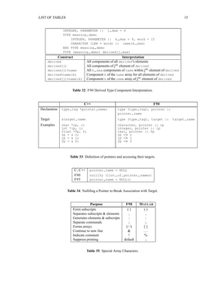 Fortran 90 overview | PDF | Programming Languages | Computing