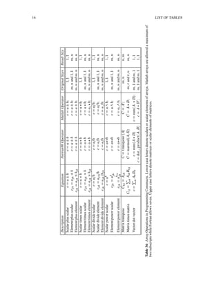 Fortran 90 overview | PDF | Programming Languages | Computing