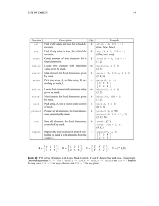 Fortran 90 overview | PDF | Programming Languages | Computing