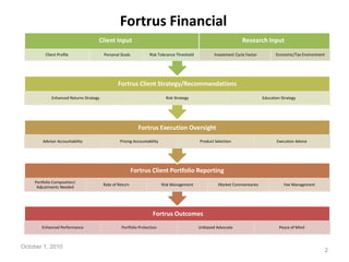 Fortrus Process - In Detail | PPT