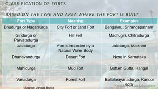 Forts of karnataka | PPT