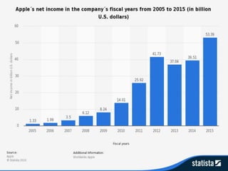 Fortune 500 -- Apple | PPTX