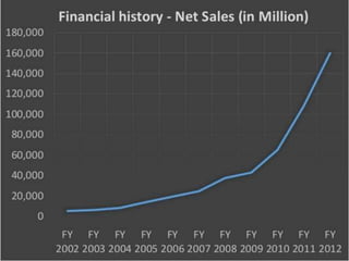Fortune 500 -- Apple | PPTX