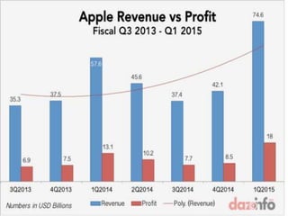 Fortune 500 -- Apple | PPTX