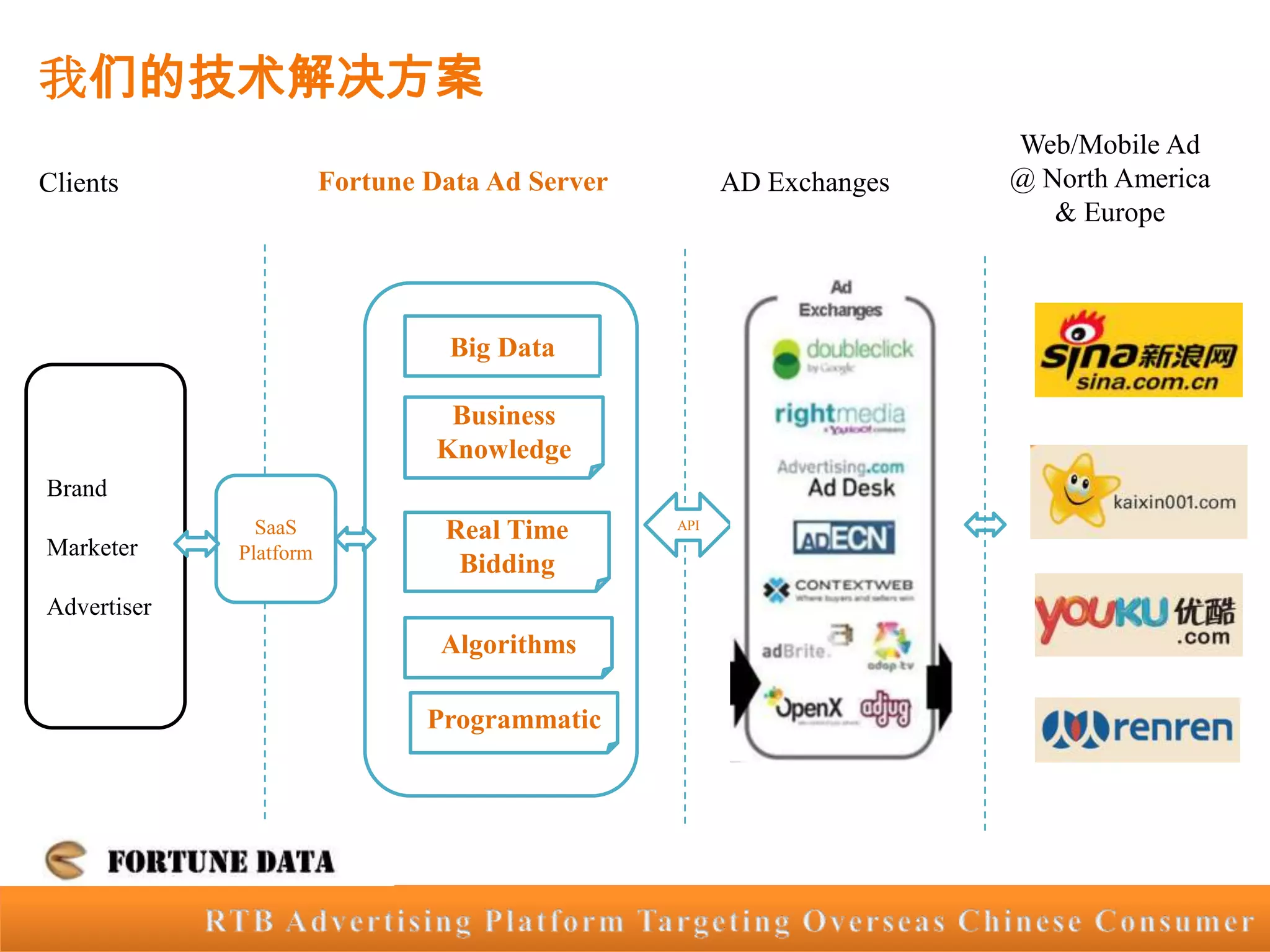 Fortune data it_group | PPT