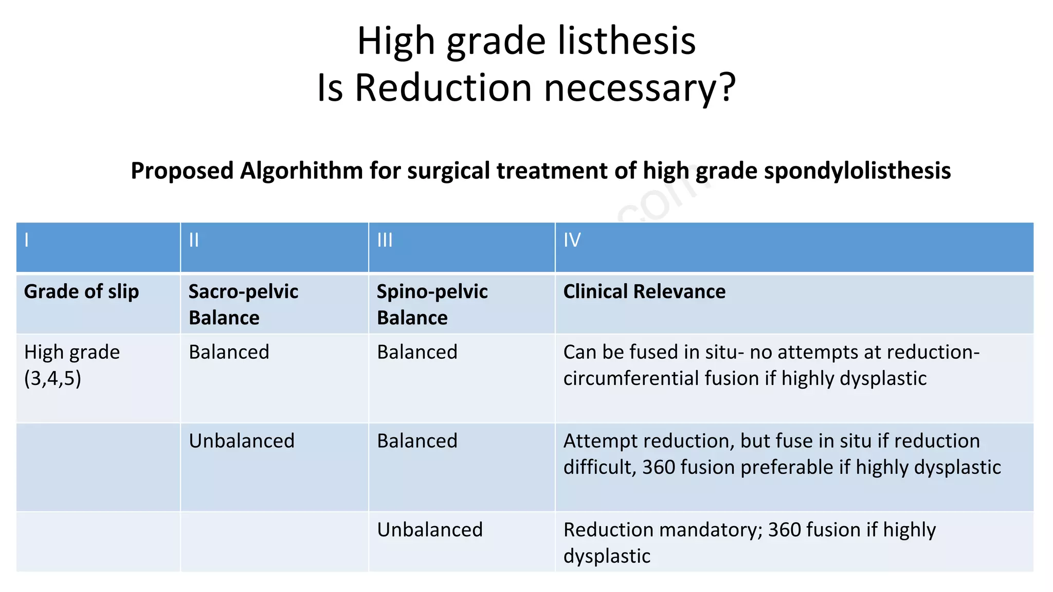 Fortis lecture High Grade Spondylolisthesis | PPTX
